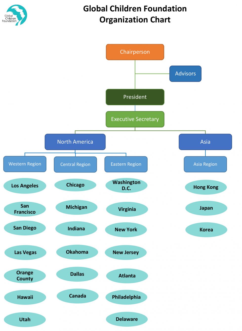 Organization Chart | Global Children Foundation
